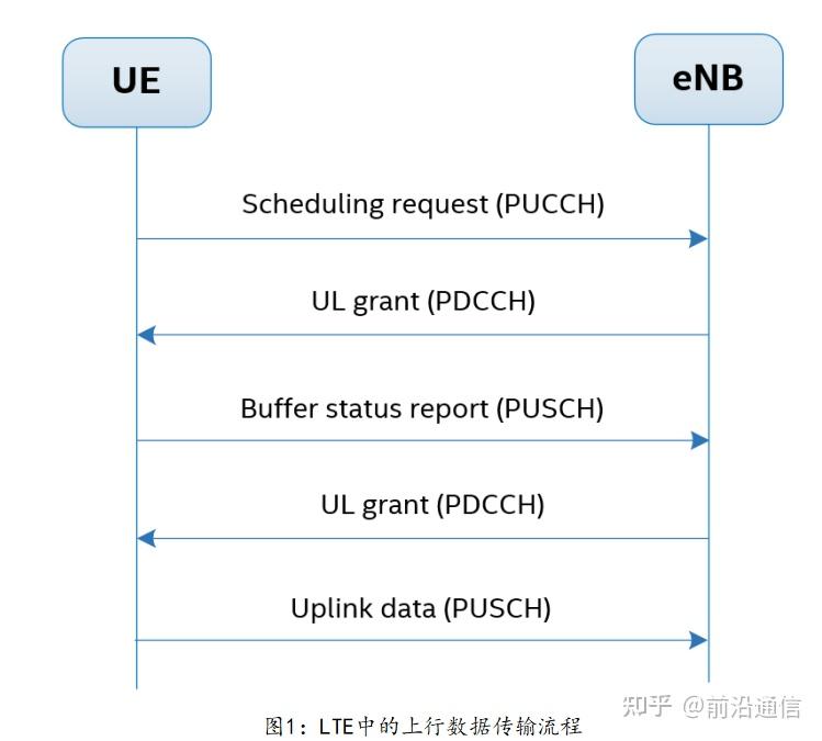 5G SR调度请求流程 - 知乎