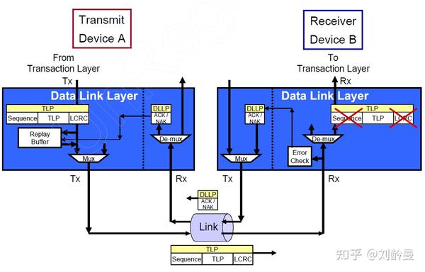 pcie&usb对比学习笔记第三章：数据流之link层的packet - 知乎