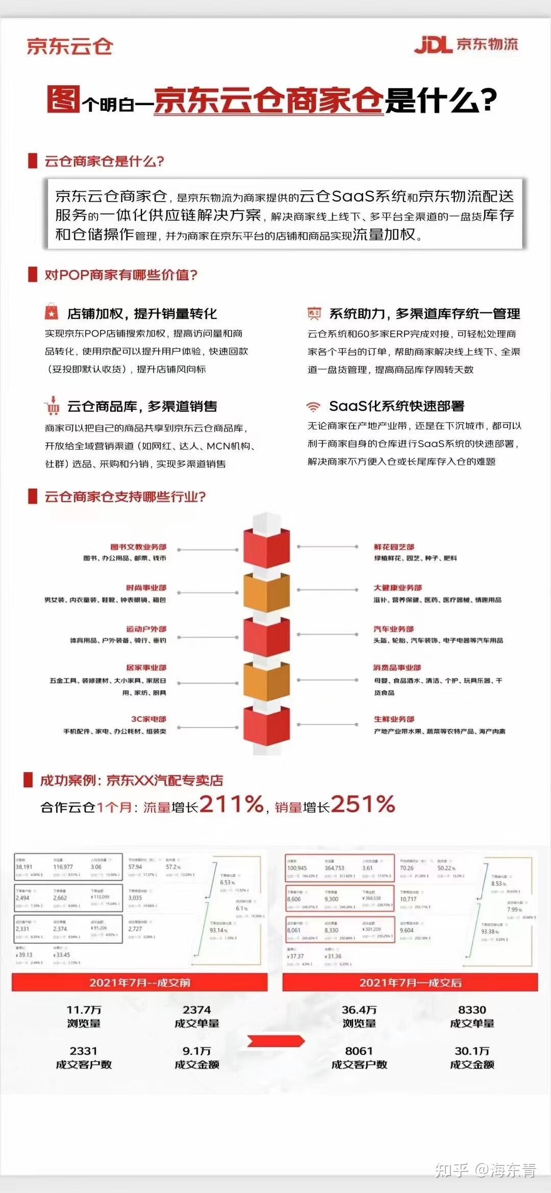 京东无法入仓的商家们注意啦,物流打标活动开始报名! 知乎