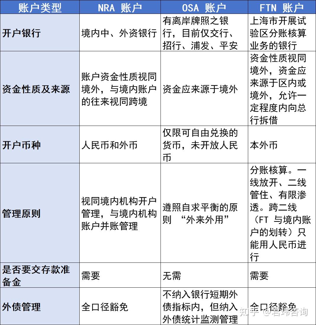 中企出海必看！离岸账户 NRA、FTN、OSA 全解析 - 知乎