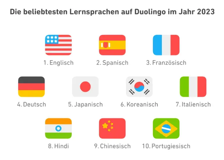 2024年全球最受欢迎的语言排行榜 - 知乎