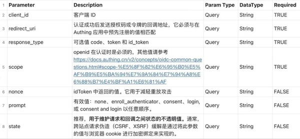 OIDC & OAuth2.0 认证协议最佳实践系列 02 - 授权码模式（Authorization Code）接入 Authing - 知乎