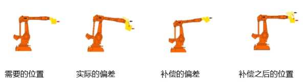 ABB-绝对精度选项-功能及其配置（一） - 知乎