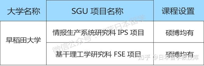 2024年SGU计算机硕/博申请 | 早稻田大学IPS项目 & FSE项目攻略！ - 知乎