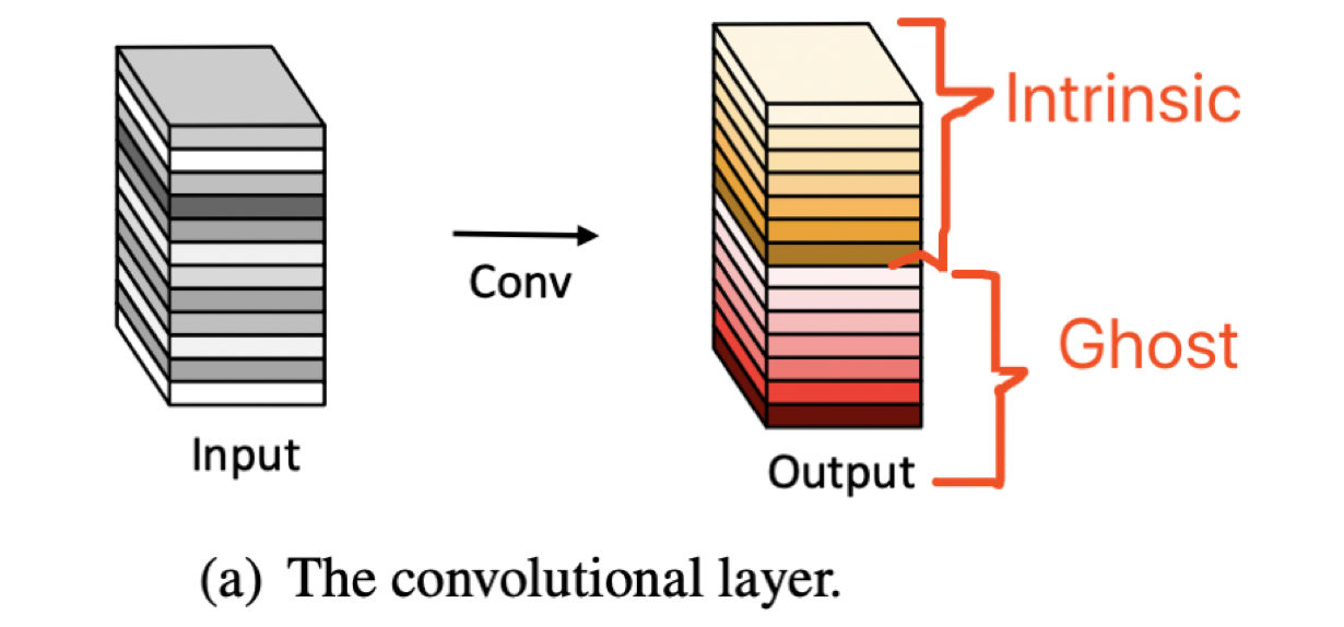 GhostNet 解读及代码实验（附代码、超参、日志和预训练模型） - 知乎