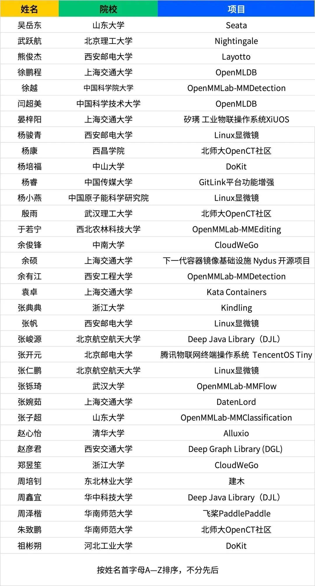 扬帆起航！CCF GLCC 正式开营 | 附学生入选名单公示 - 知乎