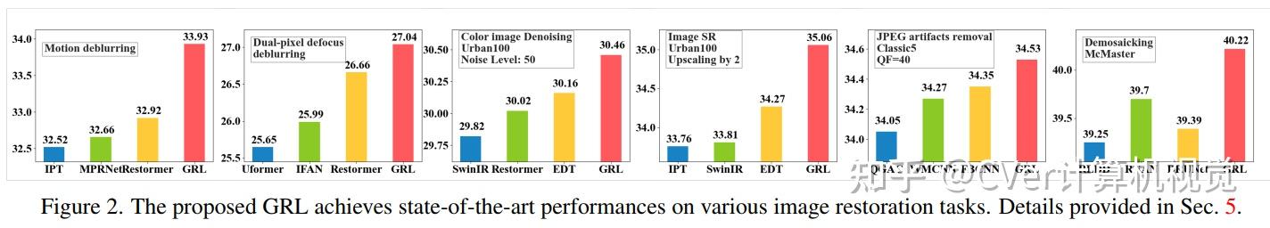 CVPR 2023 | GRL：用于图像恢复的图像层次结构的高效显式建模 - 知乎