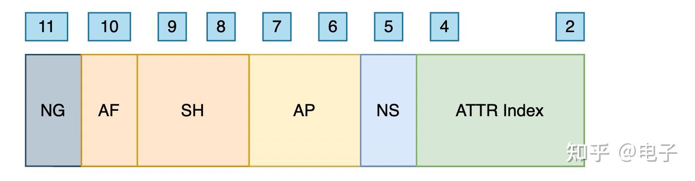 ARMv8 架构的 MMU 页表项格式 - 知乎