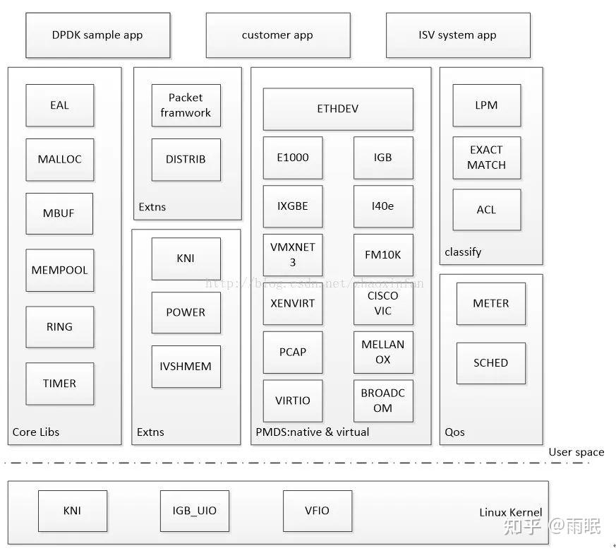 网络IO高速转发之DPDK入门指南 - 知乎