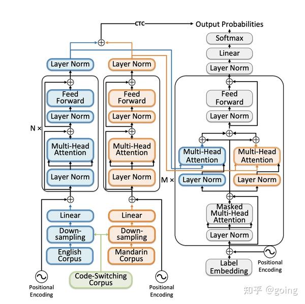 语音识别（ASR) Multi-Encoder-Decoder Transformer for Code-Switching Speech Recognition - 知乎