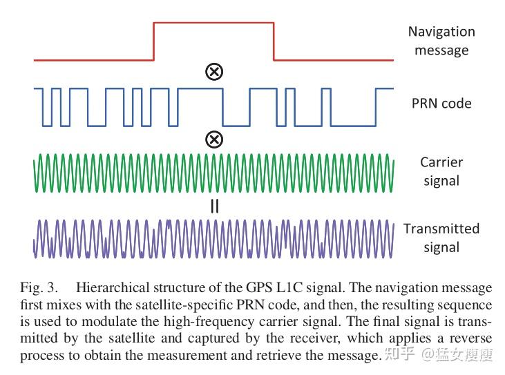 “GPS定位”学习笔记 - 知乎