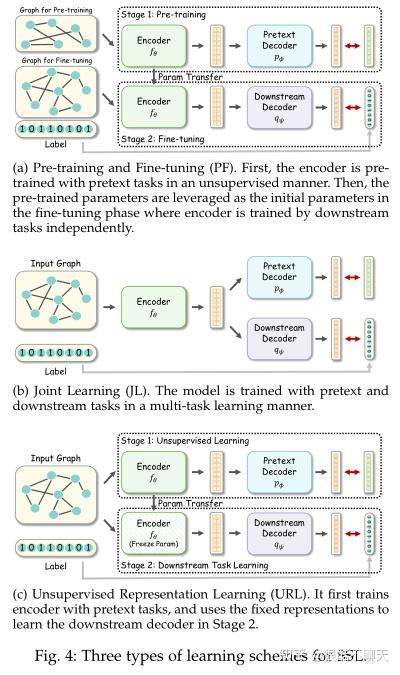 【论文笔记】Graph Self-Supervised Learning: A Survey - 知乎
