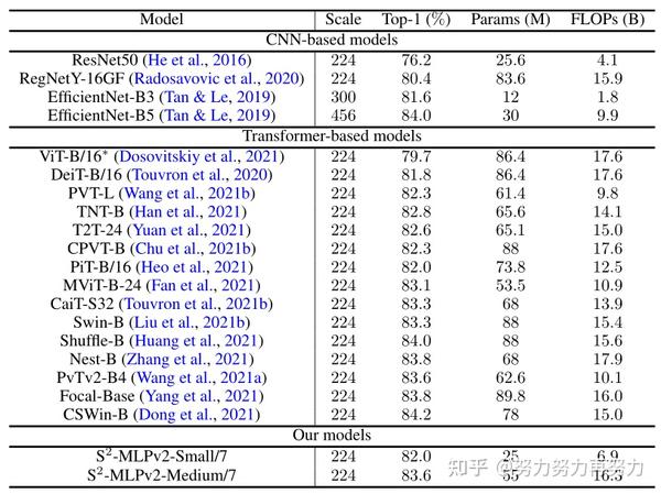 S2-MLPV2-百度提出目前最强的视觉MLP架构，超越MLP-Mixer、Swin Transformer、CycleMLP等，达到83.6 ...