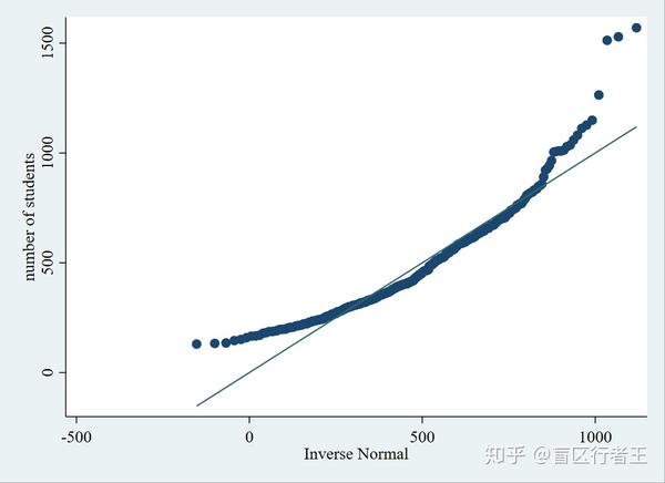 【Stata实证练习】 - REGRESSION WITH STATA Notes 1 - 知乎