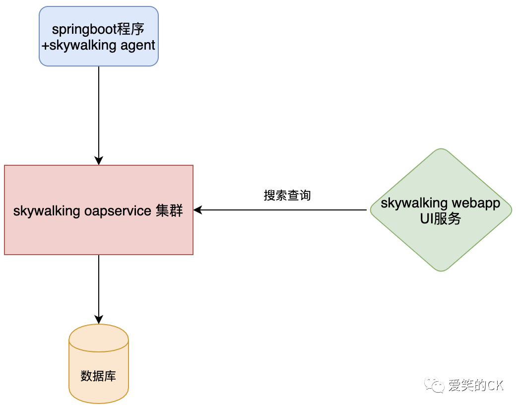 Skywalking基础 - 知乎