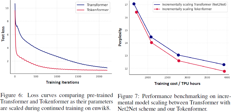 （2025|ICLR|北大 & 谷歌，模型参数视为 Token，Transformer 扩展）TokenFormer - 知乎