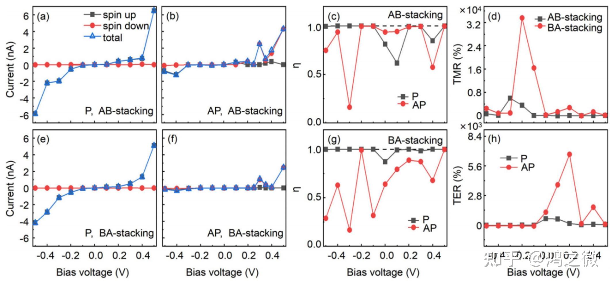 Nanodcal文献赏析 | 基于双层h-BN滑移铁电的范德华多铁隧道结电输运性质研究（严志） - 知乎