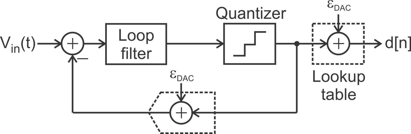 过采样ADC——噪声整形和ΔΣ调制器 Oversampling ADC: Noise Shaping And Delta-Sigma ...