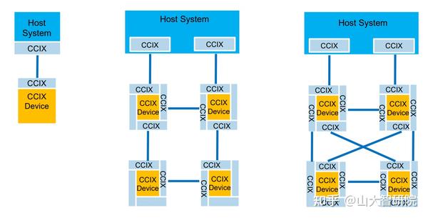 两路CPU通讯那些事-缓存一致性（CCIX） - 知乎