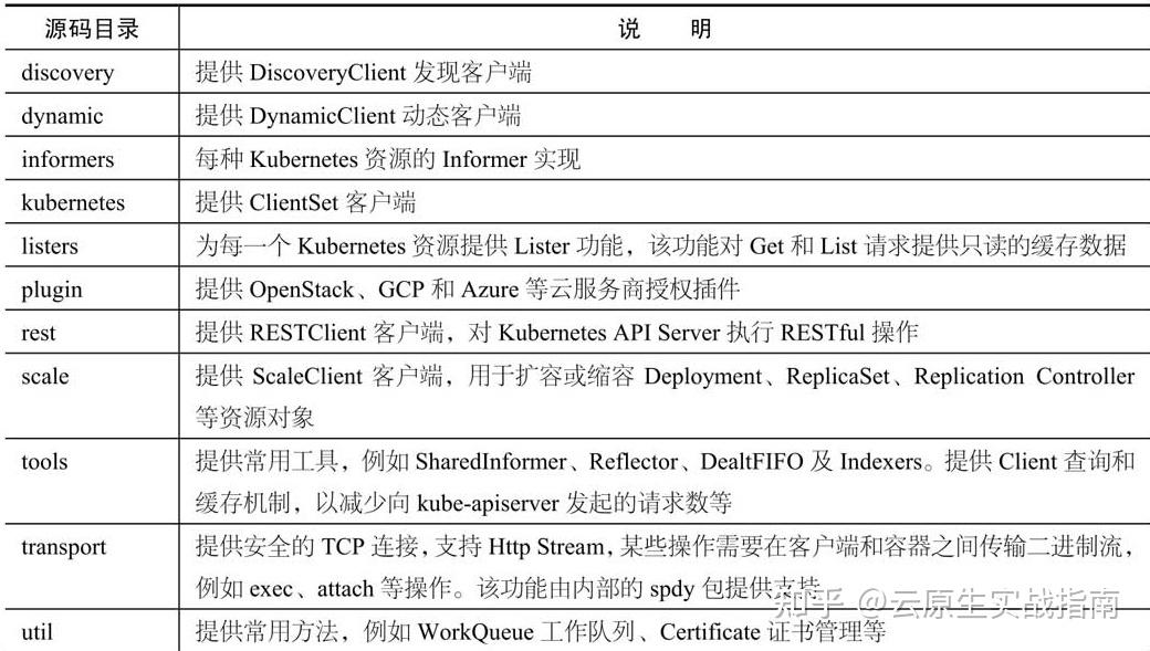 我敢说！你没见过这么细的client-go讲解 - 知乎