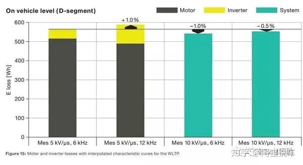 800V SiC电驱系统深度剖析 - 知乎