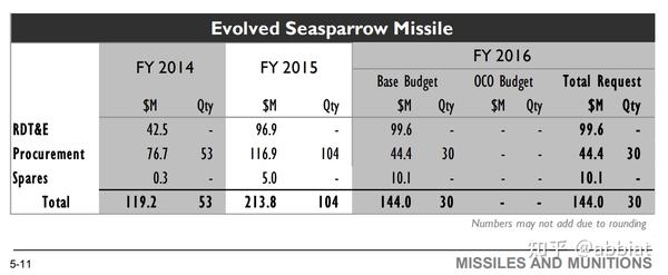 美军导弹系列（十二）：RIM-162 Evolved Sea Sparrow missile (ESSM) 改进型海麻雀 防空导弹 - 知乎