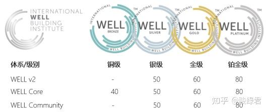 1分钟了解建筑界“奥斯卡”，WELL认证十问十答 - 知乎