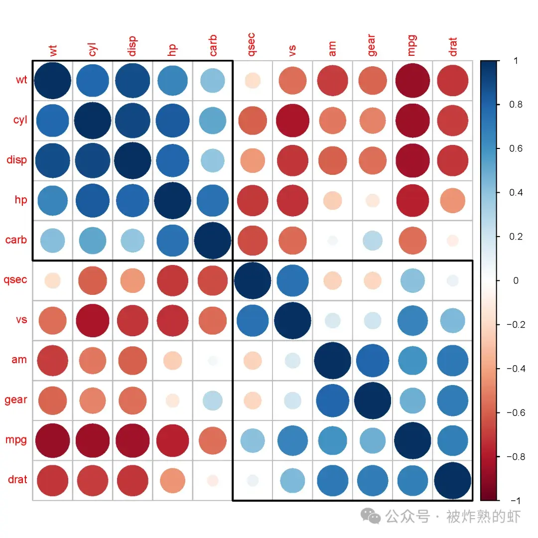 R语言画图 | 相关性热图绘制之corrplot - 知乎