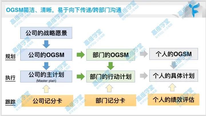 OGSM：再复杂的战略计划，都能用一页纸说清楚 - 知乎