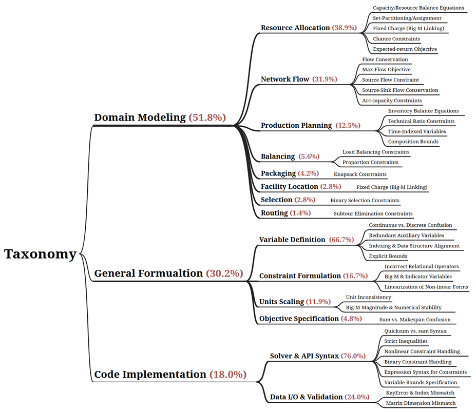 优化 | AlphaOPT：用大模型为优化建模构建可进化的“经验知识库” - 知乎