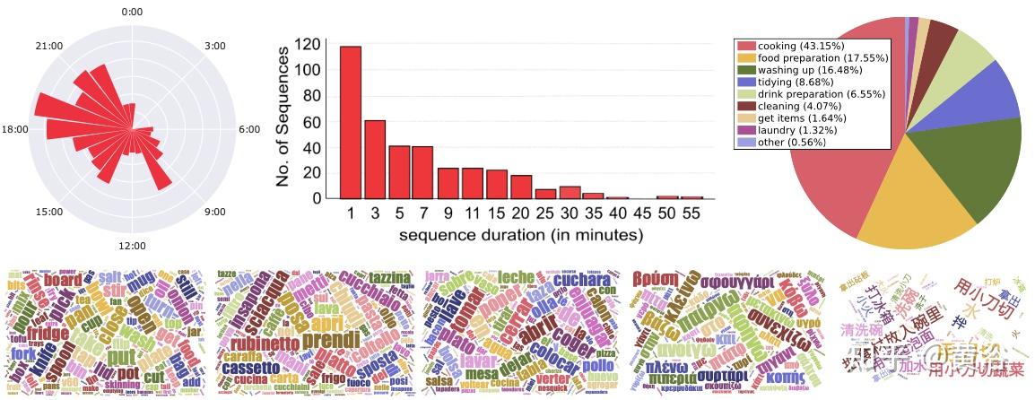 EPIC-KITCHENS 数据集 - 知乎