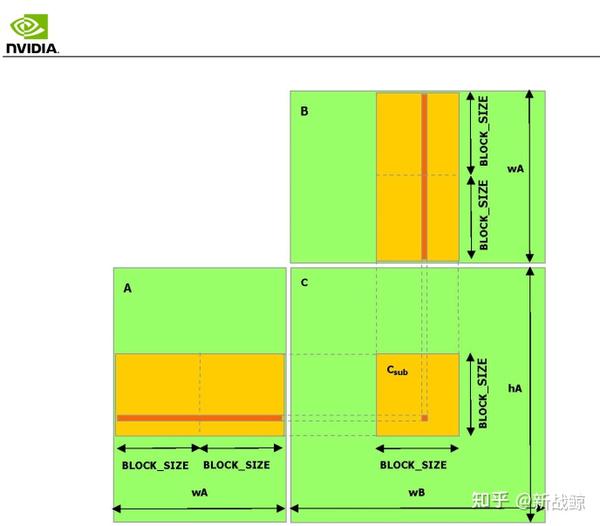 cuda学习(三)--通用矩阵乘法 (General Matrix Multiplication，GEMM) - 知乎