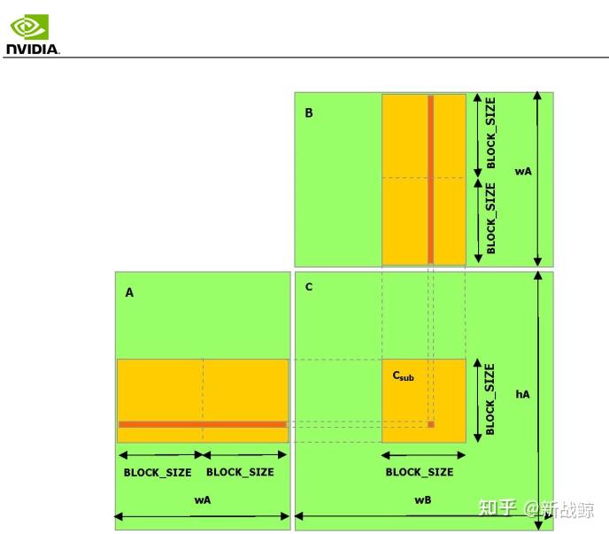 cuda学习(三)--通用矩阵乘法 (General Matrix Multiplication，GEMM) - 知乎