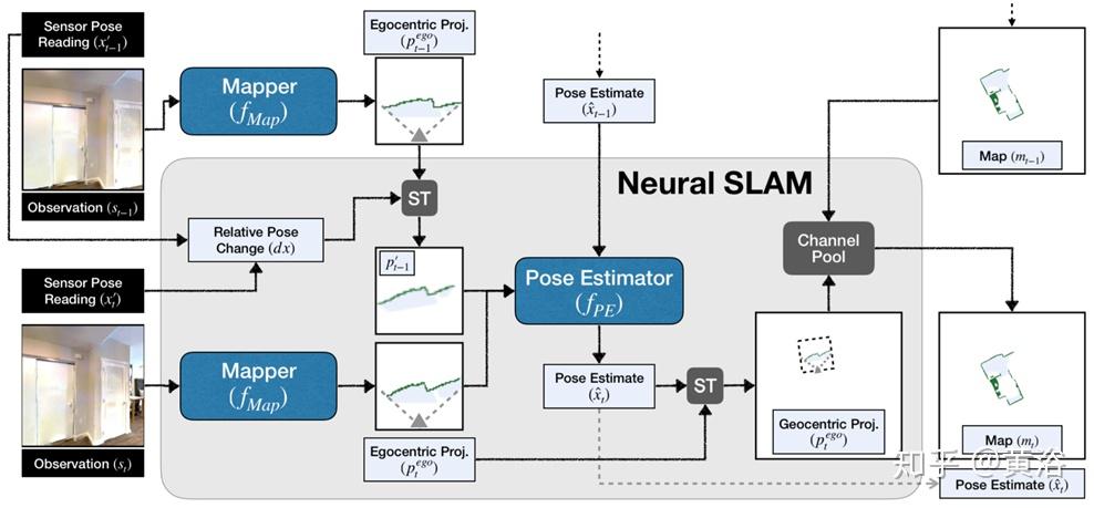 一些基于深度学习的视觉里程计/SLAM开源代码 - 知乎