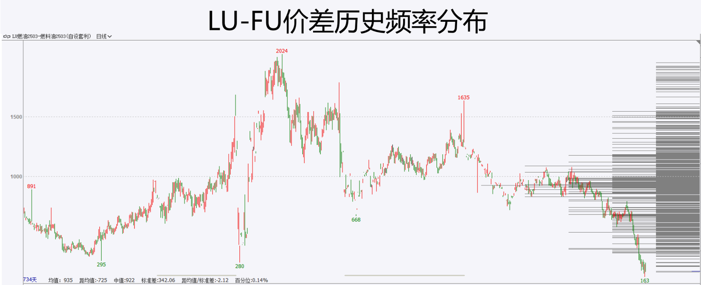 LU-FU价差逆季节性创下新低，后市能否重新走阔？ - 知乎