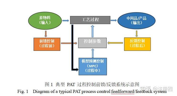 浅谈过程分析技术（PAT）在原料药结晶过程的应用与展望 - 知乎