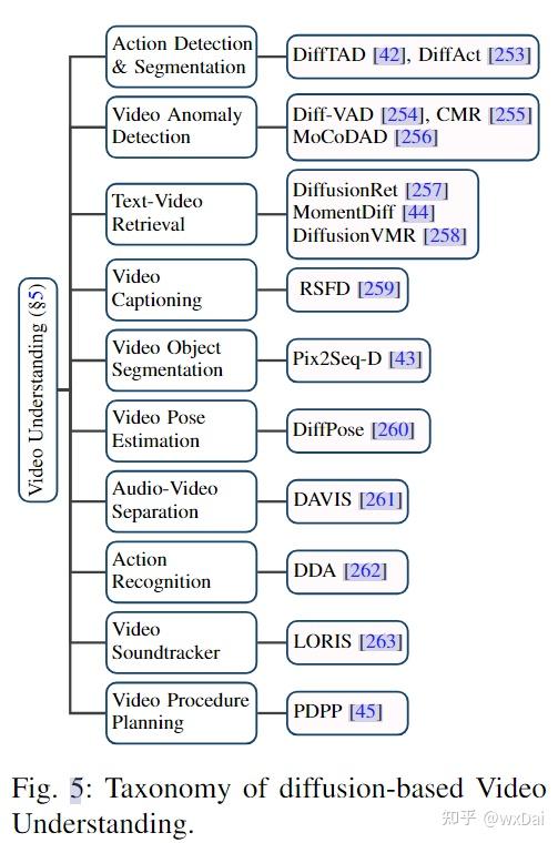 视频扩散模型（Video Diffusion Model）最新综述+GitHub 论文汇总-A Survey on Video ...