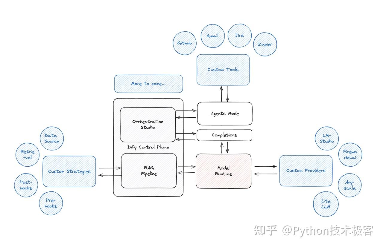 DeepSeek 私有部署选择哪个 LLM 框架，全面对比 Dify vs Langchain - 知乎