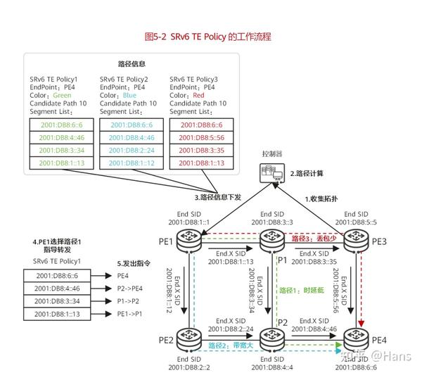 搞清楚什么是SR？什么是SRv6？什么是 SR TE ？ - 知乎