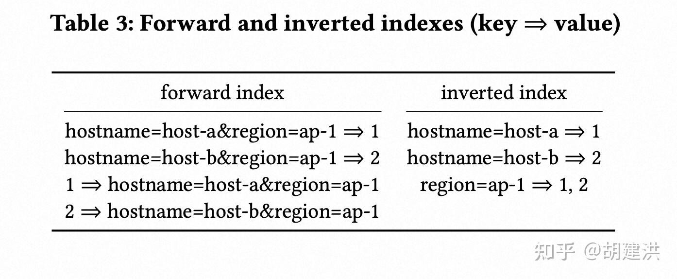 VLDB 论文阅读《Lindorm TSDB：用于大规模监控系统的云原生时序数据库》 - 知乎