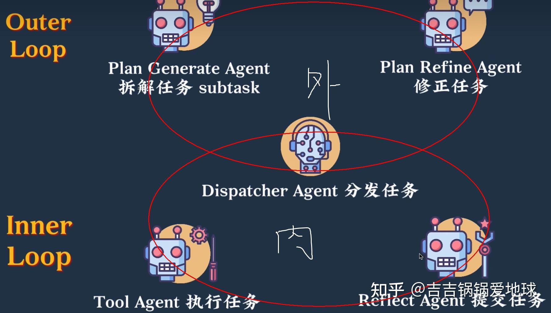 一个不是很长的综述：AI-Agent，Language Agent（语言代理，智能体）下一代语言大模型的发展 - 知乎