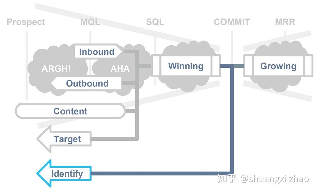 《The SAAS SALES METHOD FOR ACCOUNT EXECUTIVES》 Identify - 知乎