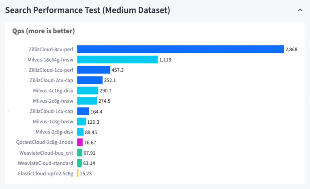 向量数据库的行业标准逐渐清晰！Vector DB Bench 正式开源！ - 知乎