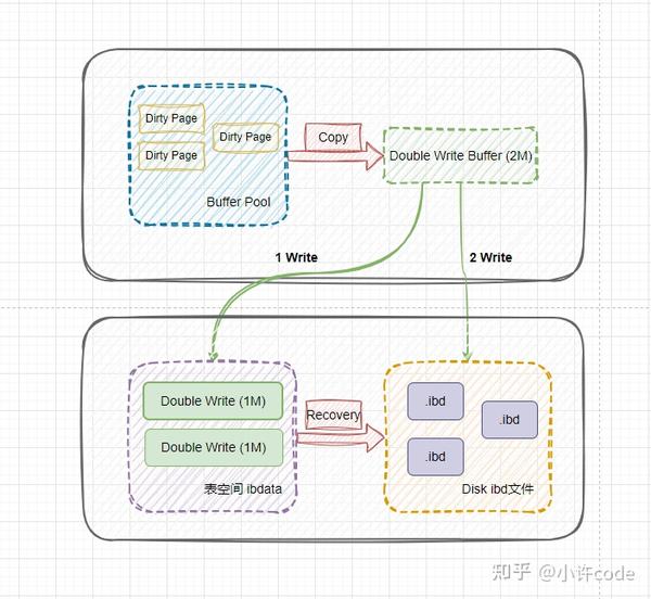 MySQL的Double Write如何保证可靠性？ - 知乎