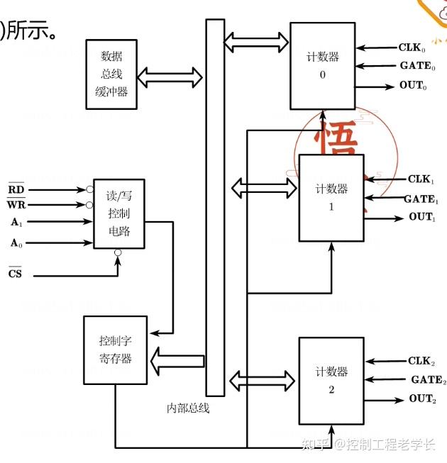 8253/8254定时计数器芯片简介 - 知乎