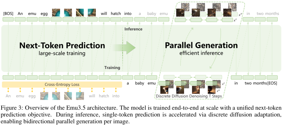 北京智源研究院提出Emu3.5：原生多模态世界模型，推理加速20倍媲美Gemini 2.5 - 知乎