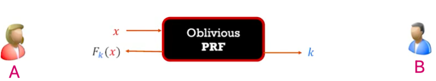 PSI：隐匿集合求交（private set intersection）算法之KKRT - 知乎