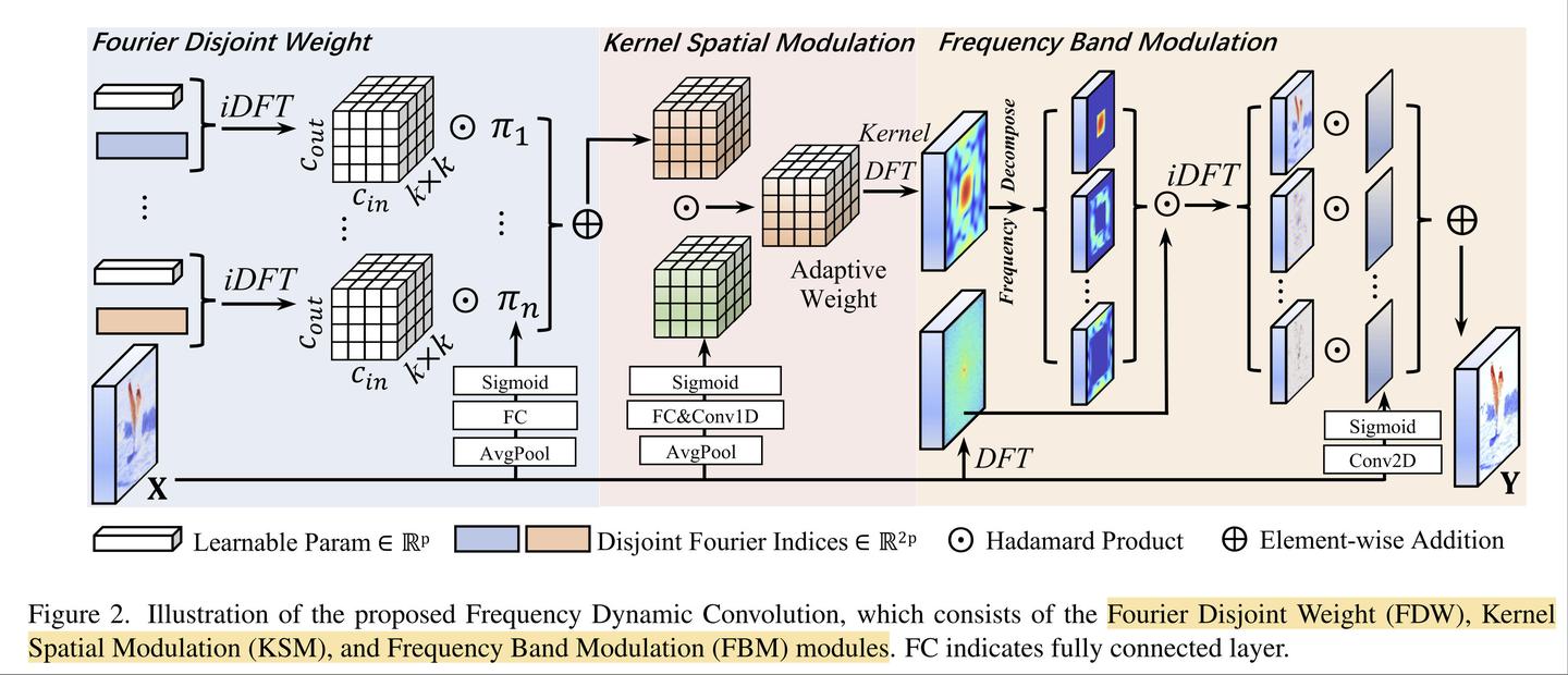 (cvpr2025) Frequency Dynamic Convolution for Dense Image Prediction - 知乎