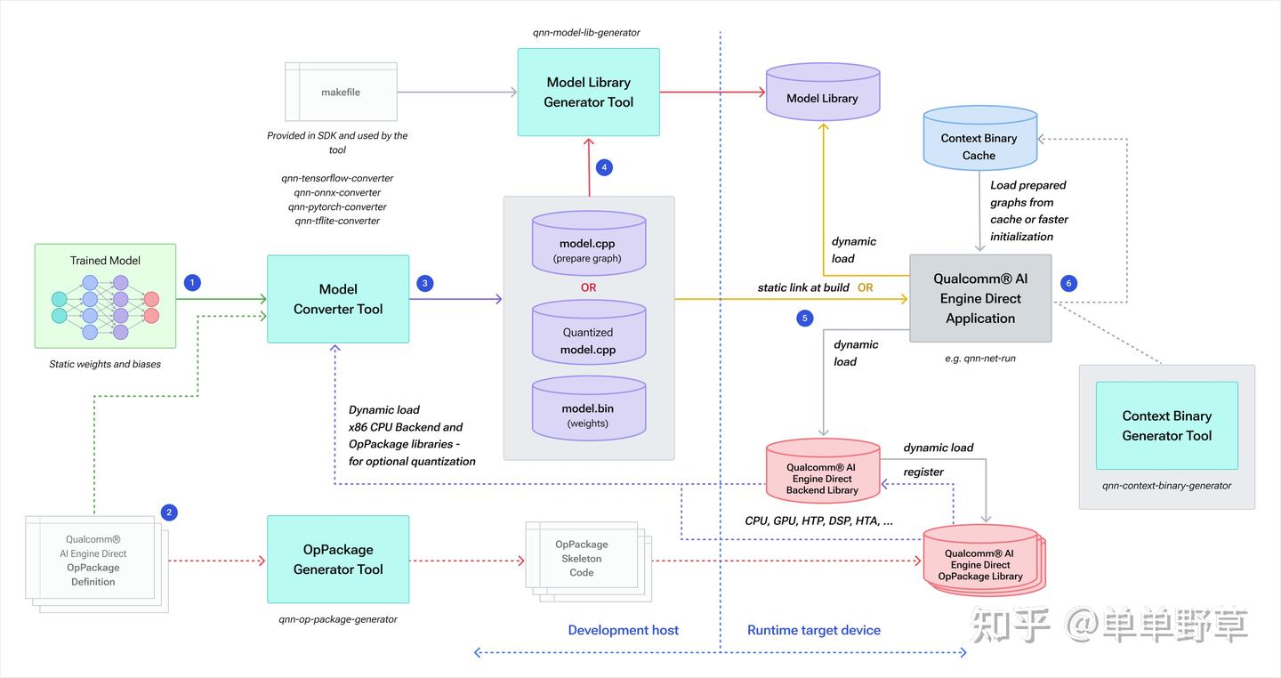 高通 CDSP & SNPE&QNN等（持续更新） - 知乎