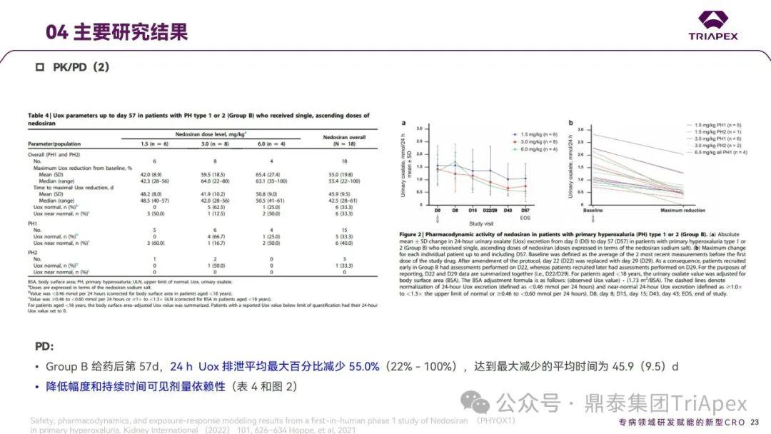 他山之石-6丨GalNAc-siRNA 药物 Nedosiran 上市历程及临床开发路径总结 - 知乎
